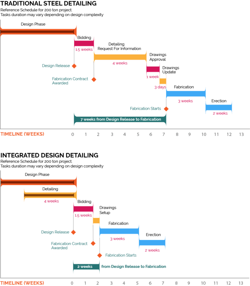 Integrated Design Detailing Endproc